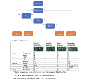How to Specify SFC3000 Hardware for Ordering – Ex~i Flow Measurement